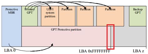 【uefi基础】gptgpt Last Usable Lba Incorrect Csdn博客
