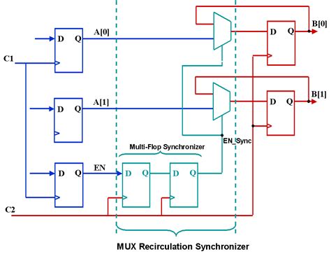 Digital Design Clock Domain Crossing At Eleanor Bunyard Blog