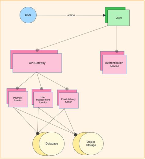 What Is Serverless Technology A Deep Dive — Part 1 By Yash Prakash Level Up Coding