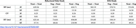 Behavioral Effects Displaying Mean And Standard Error For Bisection