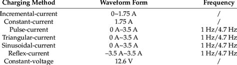 Waveform Setup Of Five Charging Methods Download Scientific Diagram