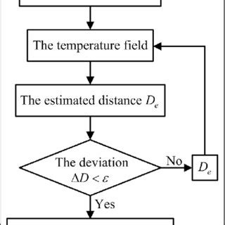 Flow Chart Of The Couple Iterating Algorithm Download Scientific Diagram