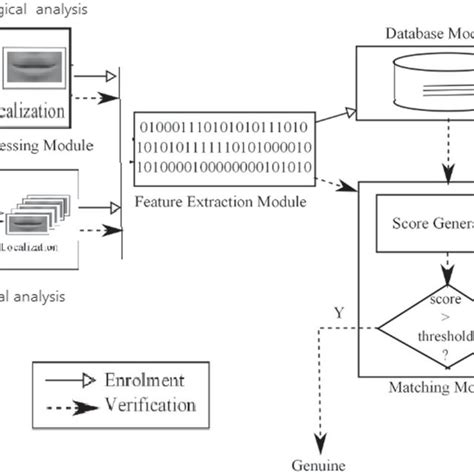 A Typical Lip Biometric Modulepipeline A Typical Lip Biometric Download Scientific Diagram