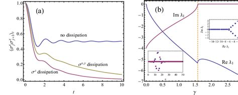 Dynamics Of The Dissipative Xx Model A Expectation Value Of σ X J σ