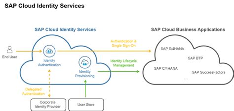 Sap Iasips How To Provision Users Into Sap Btp Abap Environment Sap Zero To Hero