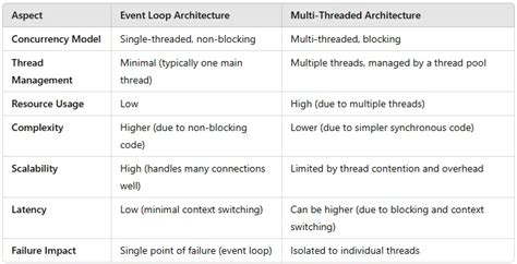 The Most Insightful Stories About Event Driven Architecture Medium