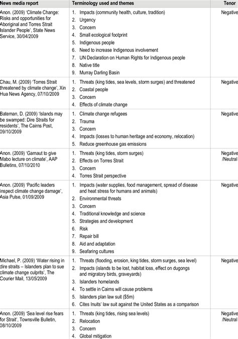 Results Of The Manifest Content Analysis Of News Media Reports N 22