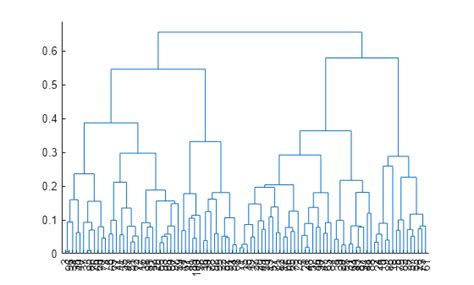 Dendrogram
