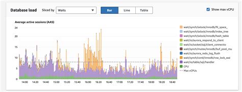 MySQL Amazon Aurora Why Is CPU Low While Max VCPU Is High Database Administrators Stack