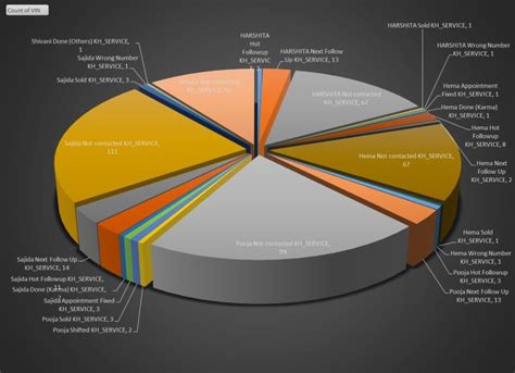 atul kumar on linkedin excel datavisualization pivotcharts vba dataanalysis…