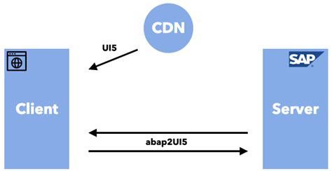 abap2ui5 7 technical background under the hoo sap community