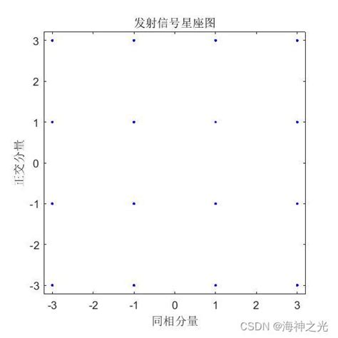 【数字信号调制】16qam数字信号调制解调（含误码率 星座图）【含gui matlab源码 4329期】 csdn博客
