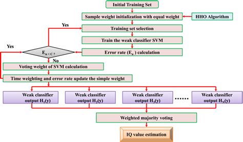 adaboost svm hho algorithm for iq value estimation download