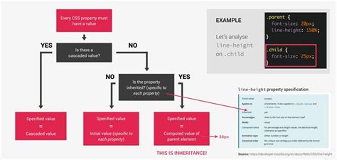 Css Inheritance Consistent Design With Minimal Effort By Srinivas