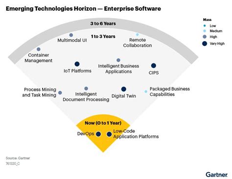 Processmining Emergingtechnologies Gartner