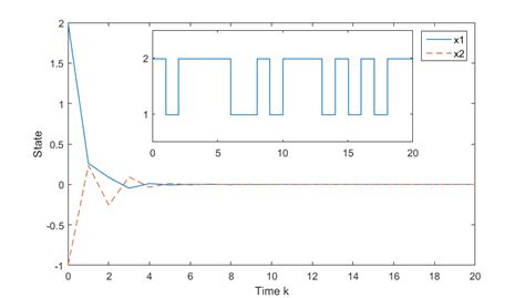 state trajectories of the closed loop system download scientific diagram