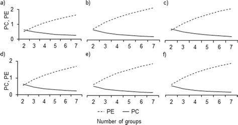 Partition Coefficient Pc And Partition Entropy Pe Per Cluster