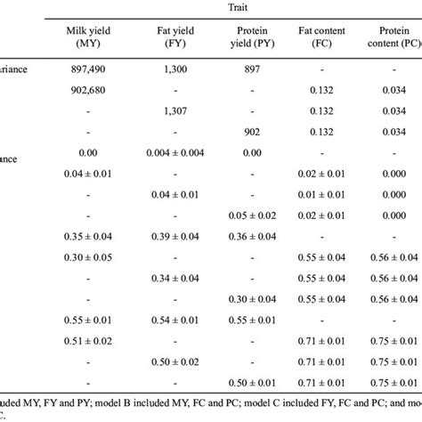 estimates of genetic parameters from multi trait model analysis for