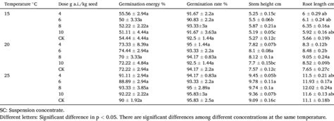 Effect Of 19 Cyantraniliprole Sc Seed Treatment On Seed Germination Of