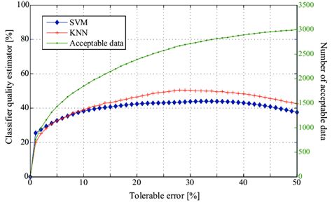 Tolerable Error Determination By The Classifier Quality Estimator Download Scientific Diagram