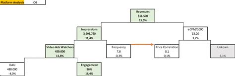 Decomposition Tree For Ad Monetization The Excel File Digital Limbo