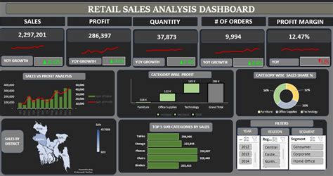 dataanalysis exceldashboard retailanalytics businessintelligence