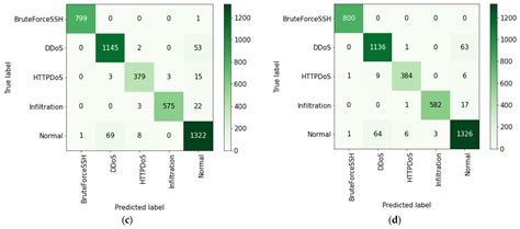 High Performance Network Intrusion Detection System Using Two Stage