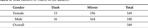 Table 3 From Detection Of Drowsiness Among Drivers Using Novel Deep Convolutional Neural Network