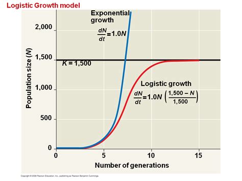 How To Draw Population Density Curve Exponential Logi