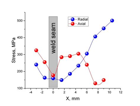 Part Of Neutron Diffraction Pattern For Different Points Into Details