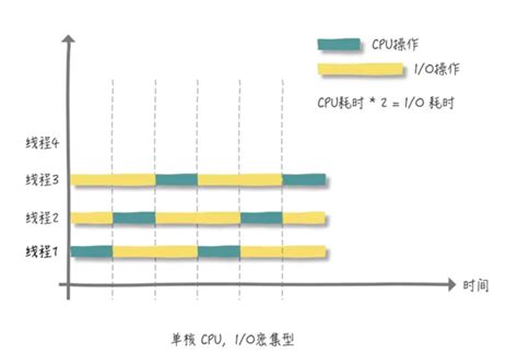 多线程应用那个开多少线程合适 Acelin H 博客园
