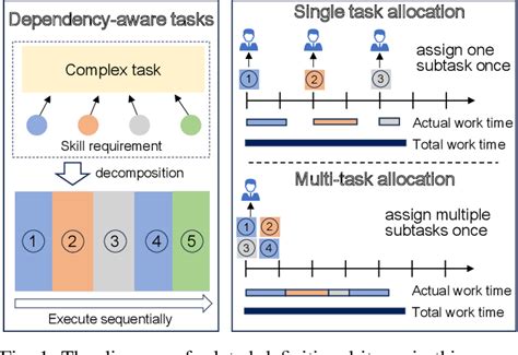 Figure 1 From Heterogeneous Graph Reinforcement Learning For Dependency Aware Multi Task