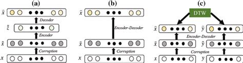 The Network Structure Of A Denoising Autoencoder Da Which Contains Download Scientific