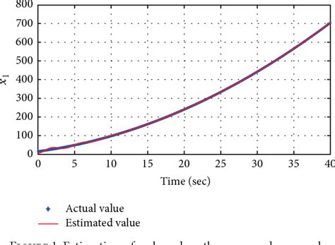 Figure 1 From Fault Diagnosis For Actuators In A Class Of Nonlinear