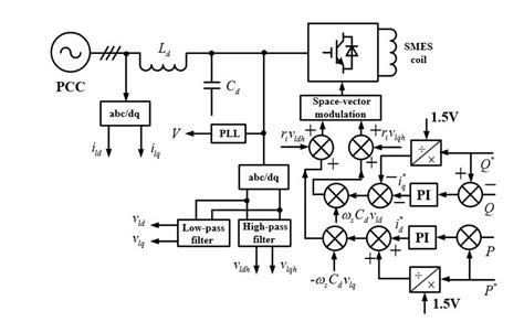 Coordinated Control Of Superconducting Fault Current Limiter And Superconducting Magnetic Energy