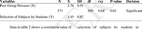 Pearson Product Moment Correlation Co Efficient Of The Relationship