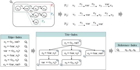 Efficient Continuous Subgraph Matching Scheme Based On Trie Indexing For Graph Stream Processing