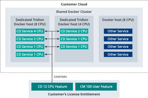 Tridion Containerized Content Delivery Product Announcements