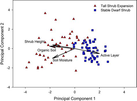 Scatterplot Showing The Principal Components Scores Pc1 And Pc2 For