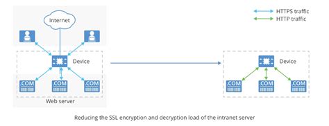 What Is SSL Offloading FS Community