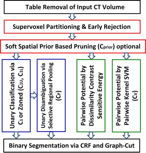 the system flowchart of 3d bone segmentation in ct download