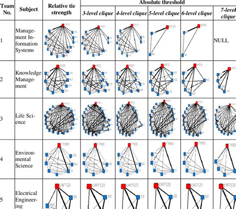 Identification Results Of Five Core Scientific Research Teams Download Scientific Diagram