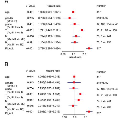 Cox Regression Analysis Of Os Associated Clinical Features Pi All A