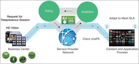 Cisco Open Network Environment Bring The Network Closer To Applications White Paper