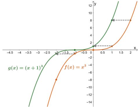 horizontal shift definition process and examples the story of