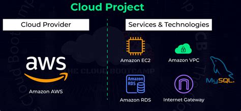 implementation of a scalable web application using aws elastic