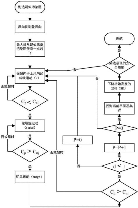 一种基于3dz螺旋逆风算法的无人机恶臭溯源方法与流程2 一种基于3dz螺旋逆风算法的无人机恶臭溯源方法与流程2