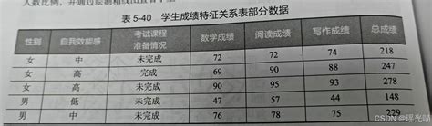 python数据分析第五章实训 分析学生考试成绩特征的分布与分散情况 csdn博客