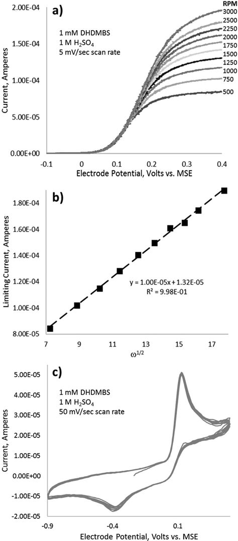 A Linear Sweep Voltammetry At The Rotating Disk Electrode For 1 Mm Download Scientific Diagram