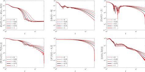The Parameter R Influences Convergence Behaviour In Example 52 Download Scientific Diagram
